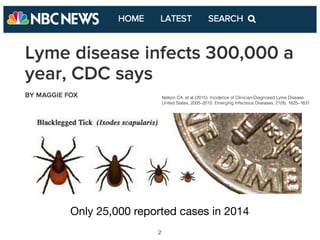 Diagnostic Journeys of Patients Evaluated for Lyme Disease and Given ...