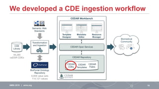 AMIA 2019: Unleashing the value of CDEs through CEDAR | PPT