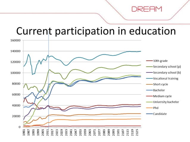 A Microsimulation Model For Forecasting Education Pptx Technology