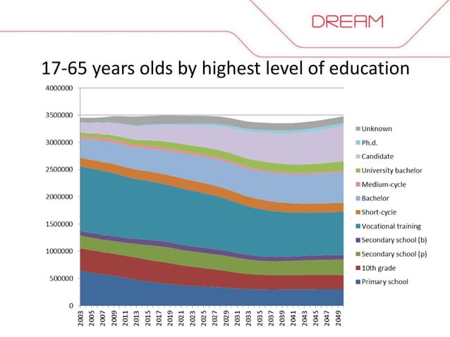 A Microsimulation Model For Forecasting Education Pptx Technology