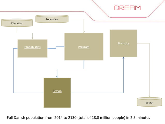 A Microsimulation Model For Forecasting Education Pptx Technology