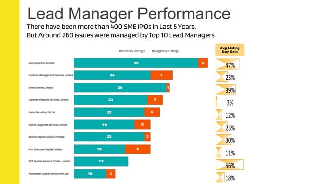 A Complete Guide to Understand SME IPO Trends | Amicus Growth Advisors | PPT
