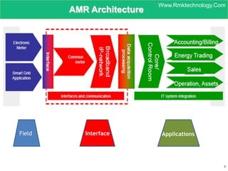 SAP AMI | PPT