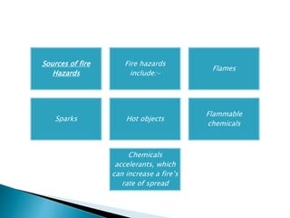Hazardous of fire in different in lab practices Presentation.pptx