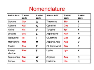 Amino acid | PPT