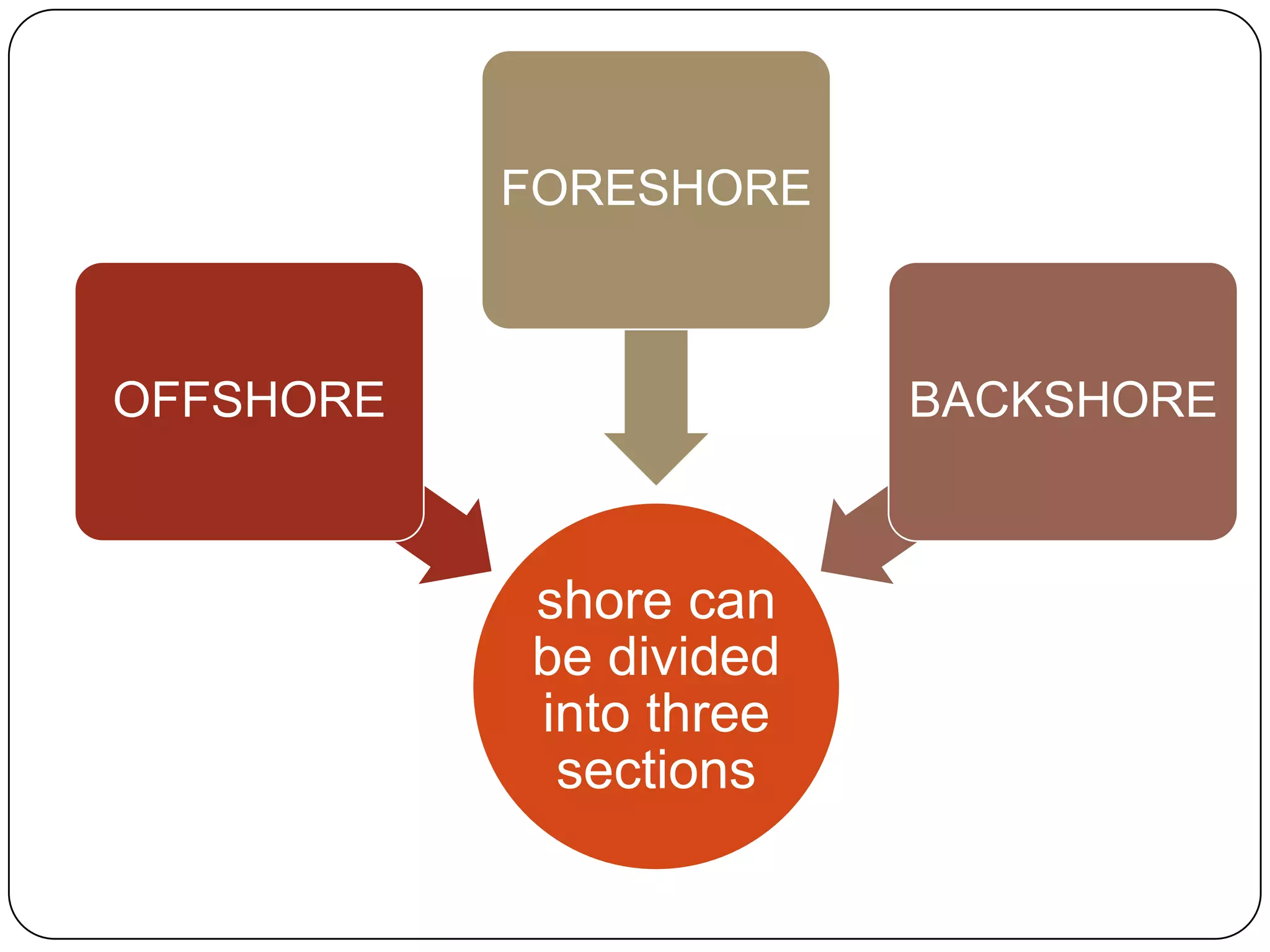 coastal studies | PPTX