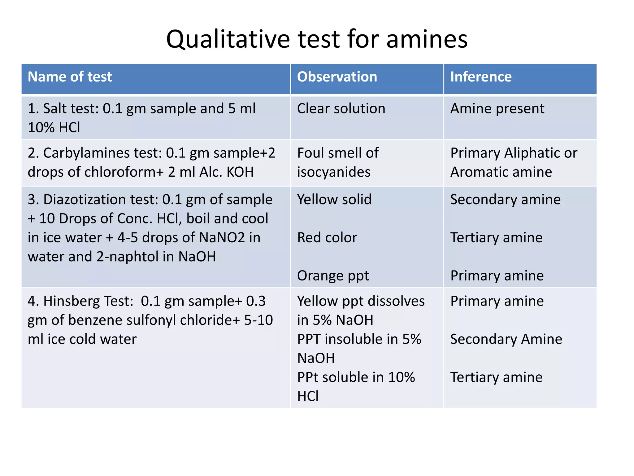 Amines | PPTX