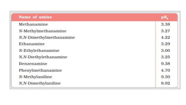 Amines class 12 ppt CBSE | PPTX | Chemistry | Science