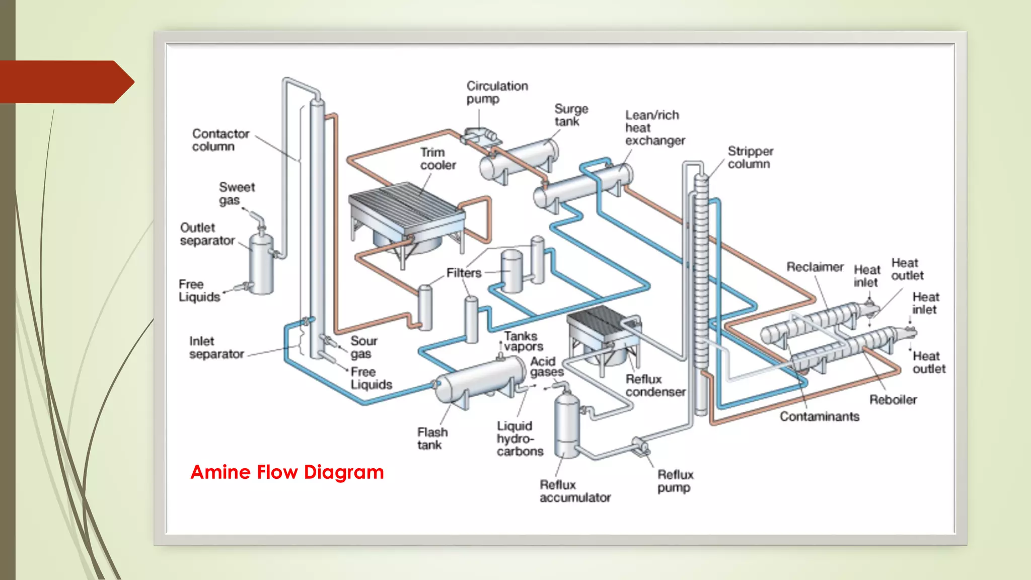Amine sweetening unit operation | PDF