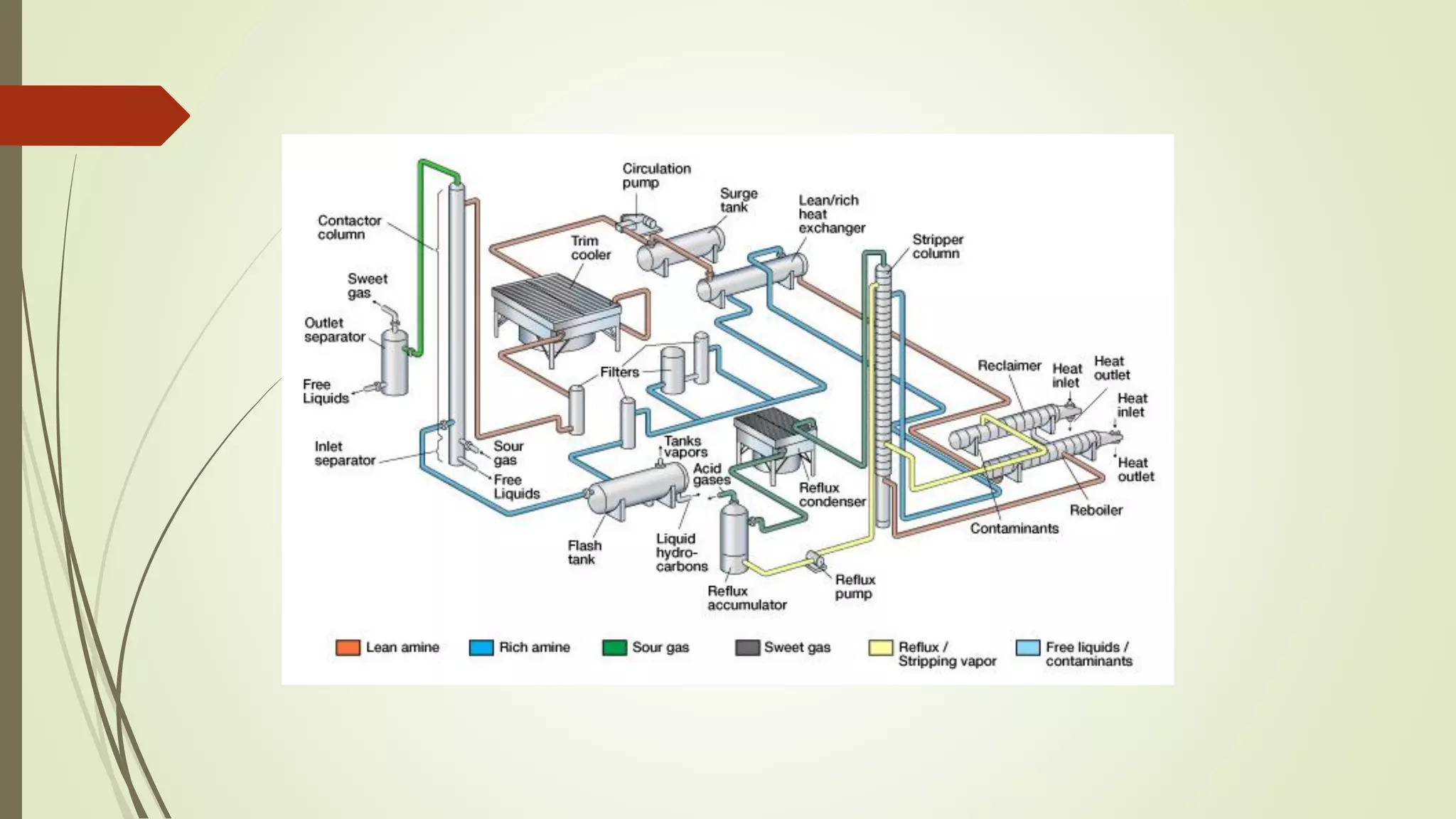 Amine sweetening unit operation | PDF