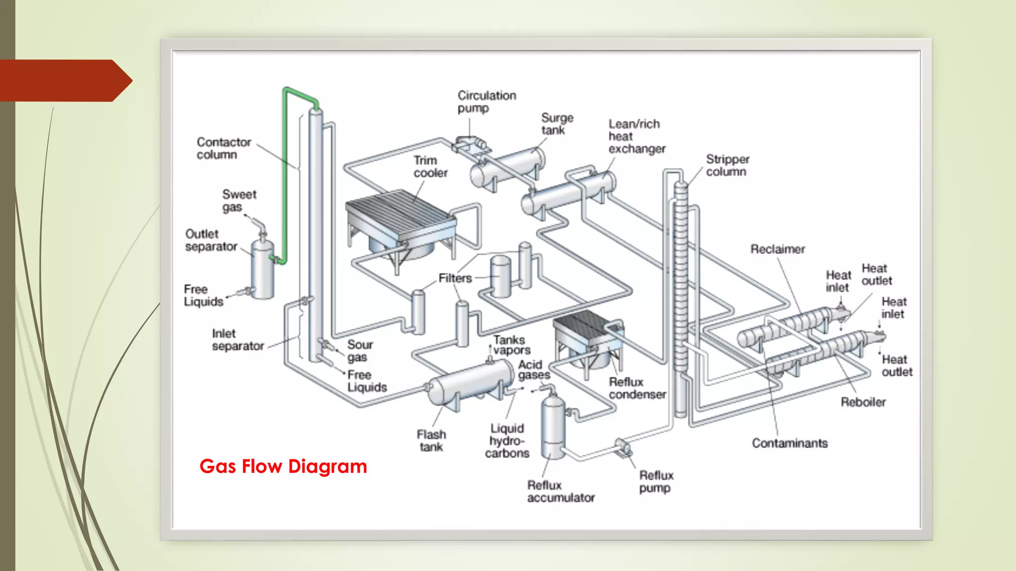 Amine sweetening unit operation | PDF