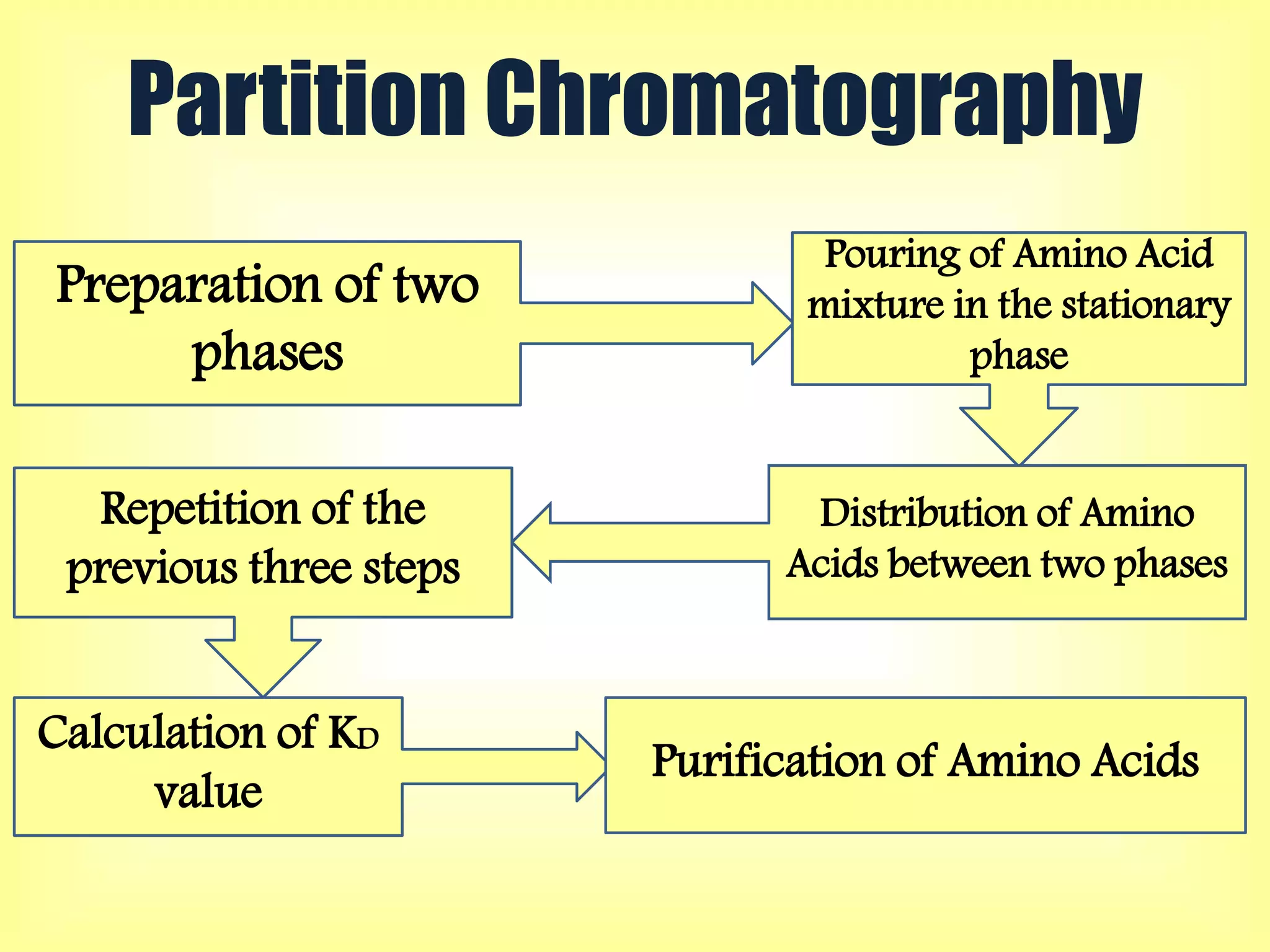 Amino acid purification techniques | PPTX