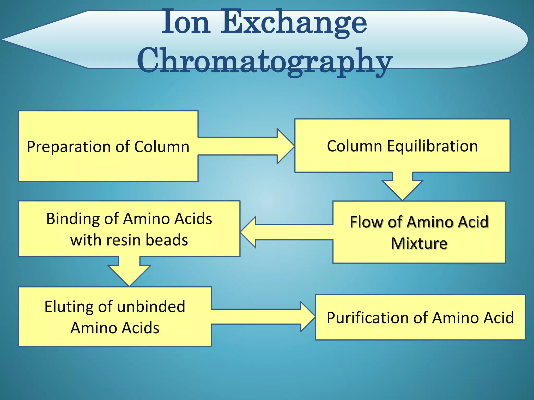 Amino acid purification techniques | PPTX