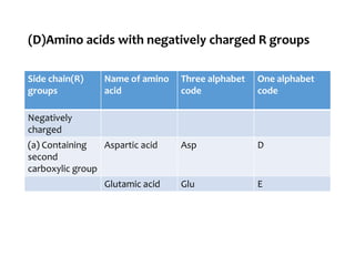 Amino acids ppt |Sumati's Biochemistry| | PPTX
