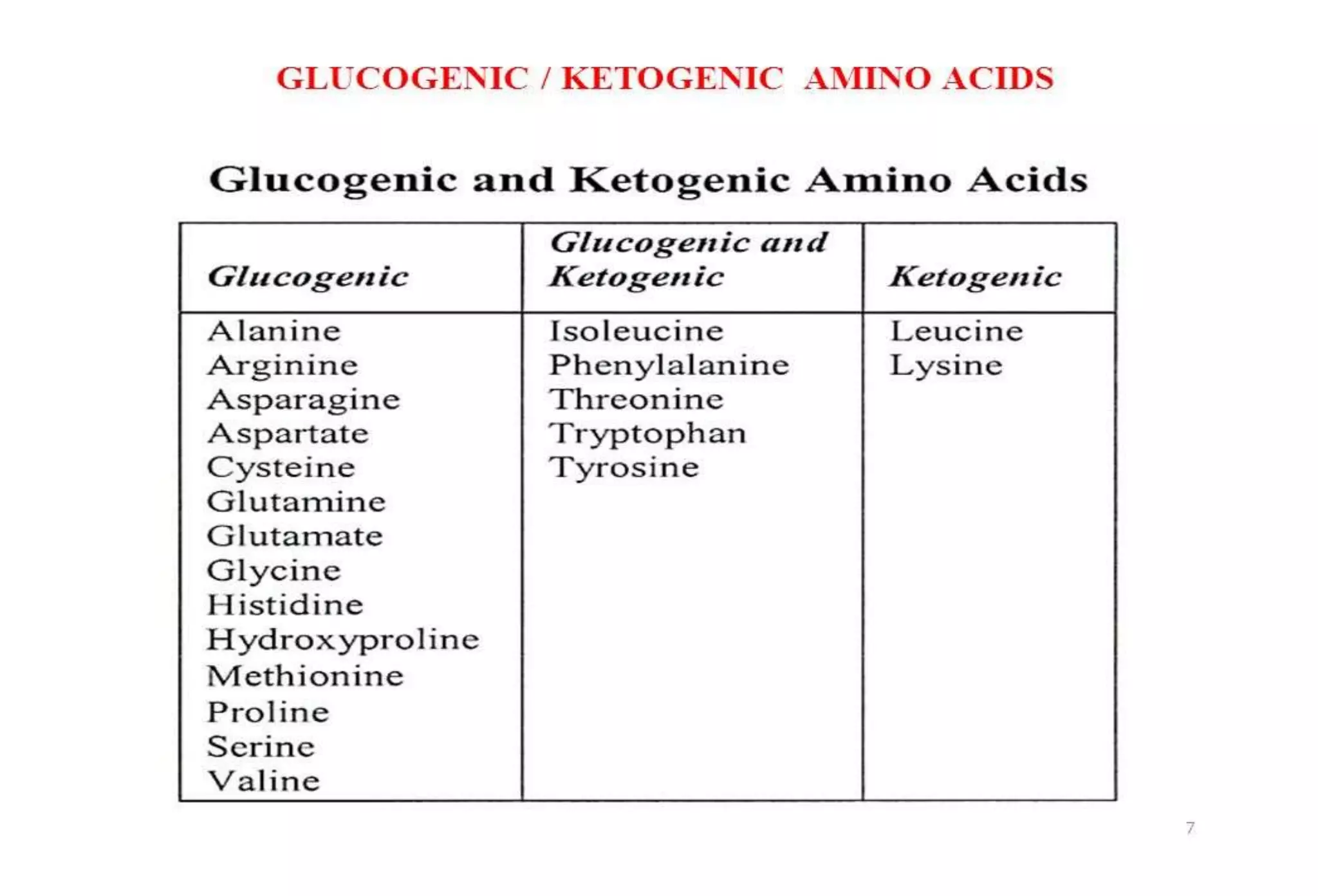 AMINO ACIDS IN BROILERS AND LAYERS | PPTX