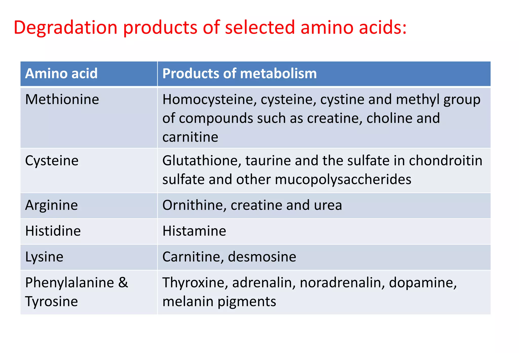 AMINO ACIDS IN BROILERS AND LAYERS | PPTX