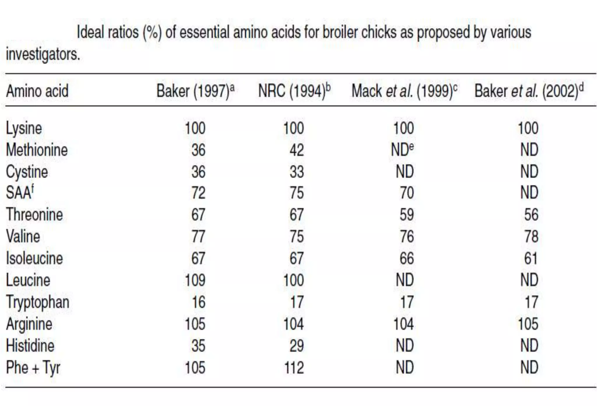 AMINO ACIDS IN BROILERS AND LAYERS | PPTX