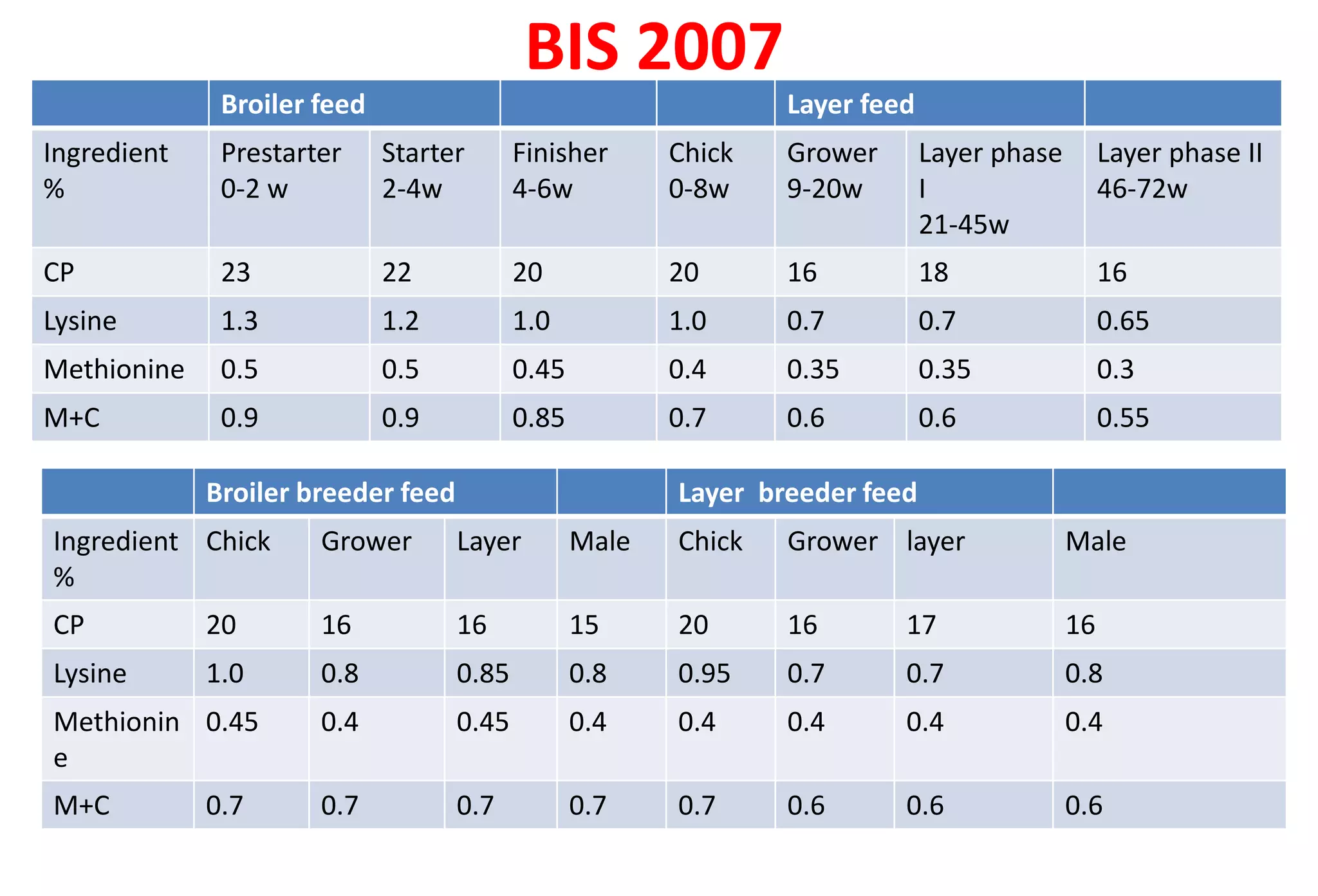 AMINO ACIDS IN BROILERS AND LAYERS | PPTX