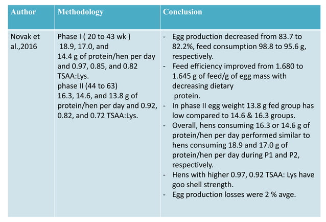 AMINO ACIDS IN BROILERS AND LAYERS | PPTX | Chemistry | Science