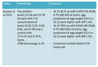 AMINO ACIDS IN BROILERS AND LAYERS | PPTX