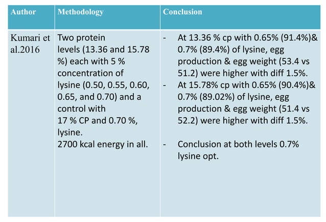 AMINO ACIDS IN BROILERS AND LAYERS | PPTX | Chemistry | Science