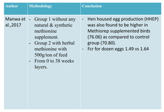 AMINO ACIDS IN BROILERS AND LAYERS | PPTX