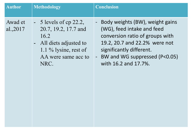 AMINO ACIDS IN BROILERS AND LAYERS | PPTX | Chemistry | Science