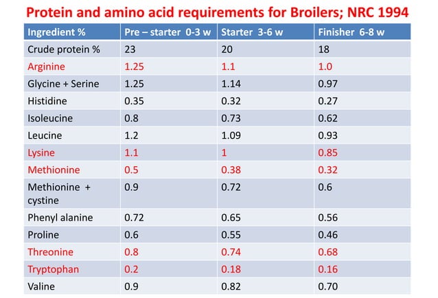 AMINO ACIDS IN BROILERS AND LAYERS | PPTX | Chemistry | Science