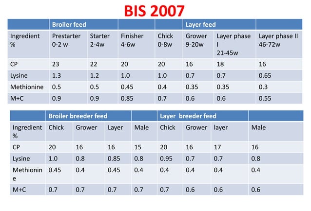 AMINO ACIDS IN BROILERS AND LAYERS | PPTX | Chemistry | Science