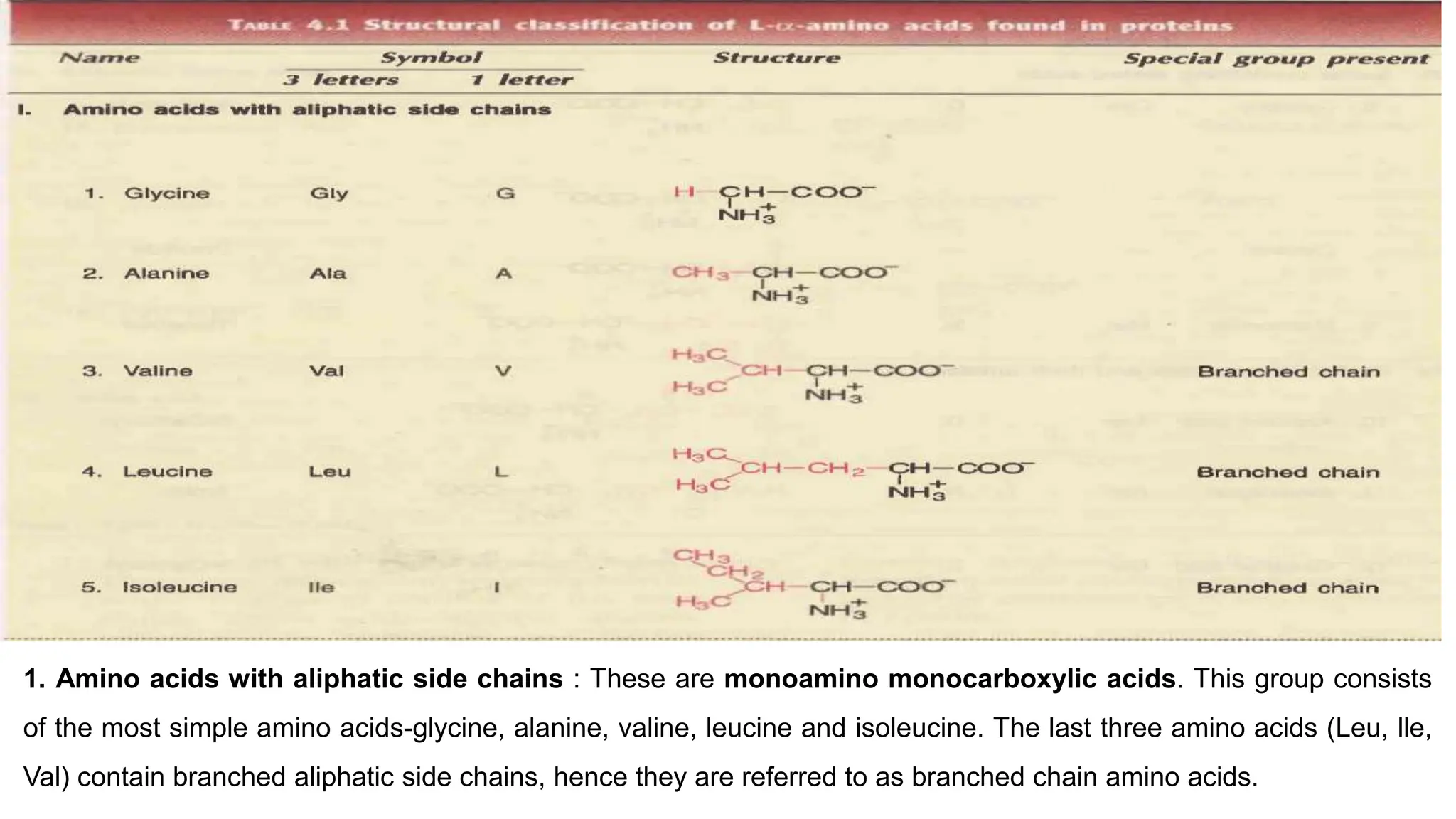 Amino acids.ppt food technology notes . Biochemistry | PPTX