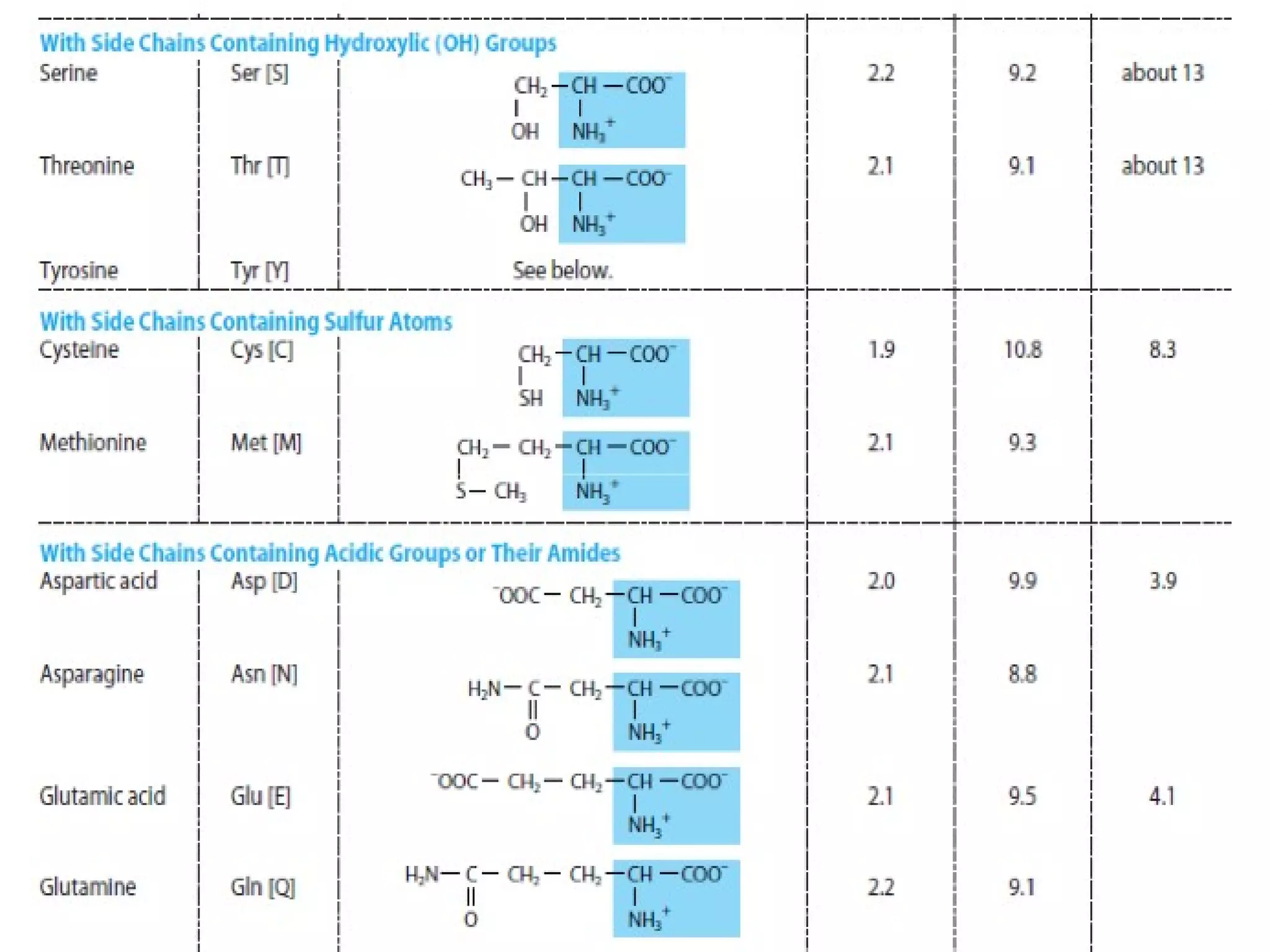 Amino acids classification | PPT