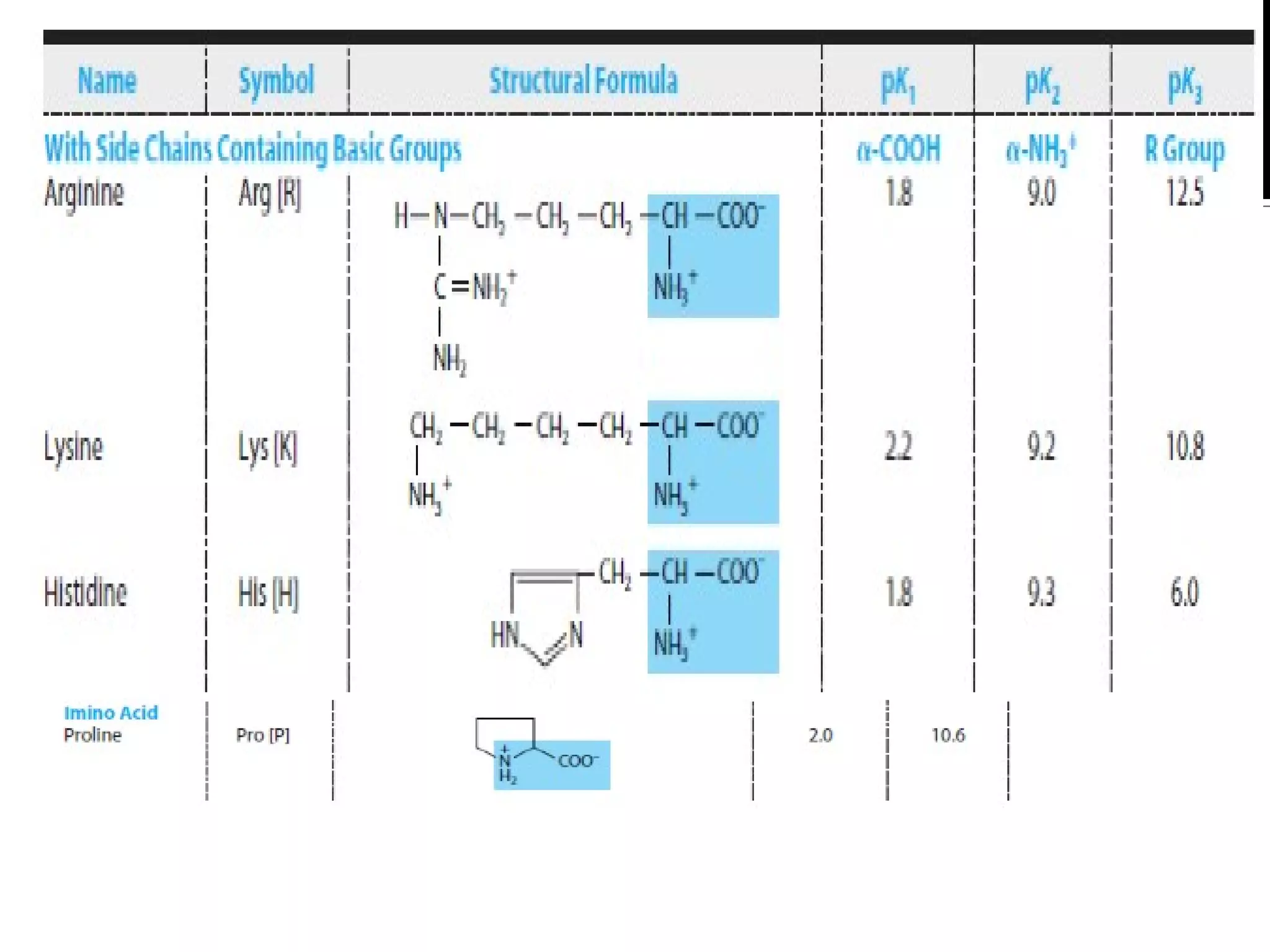 Amino acids classification | PPT