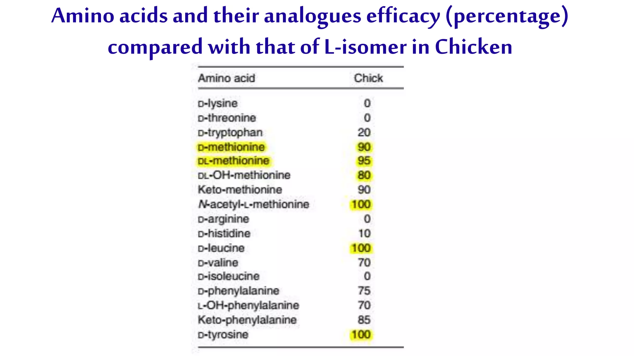 Amino acids in chicken production | PPSX