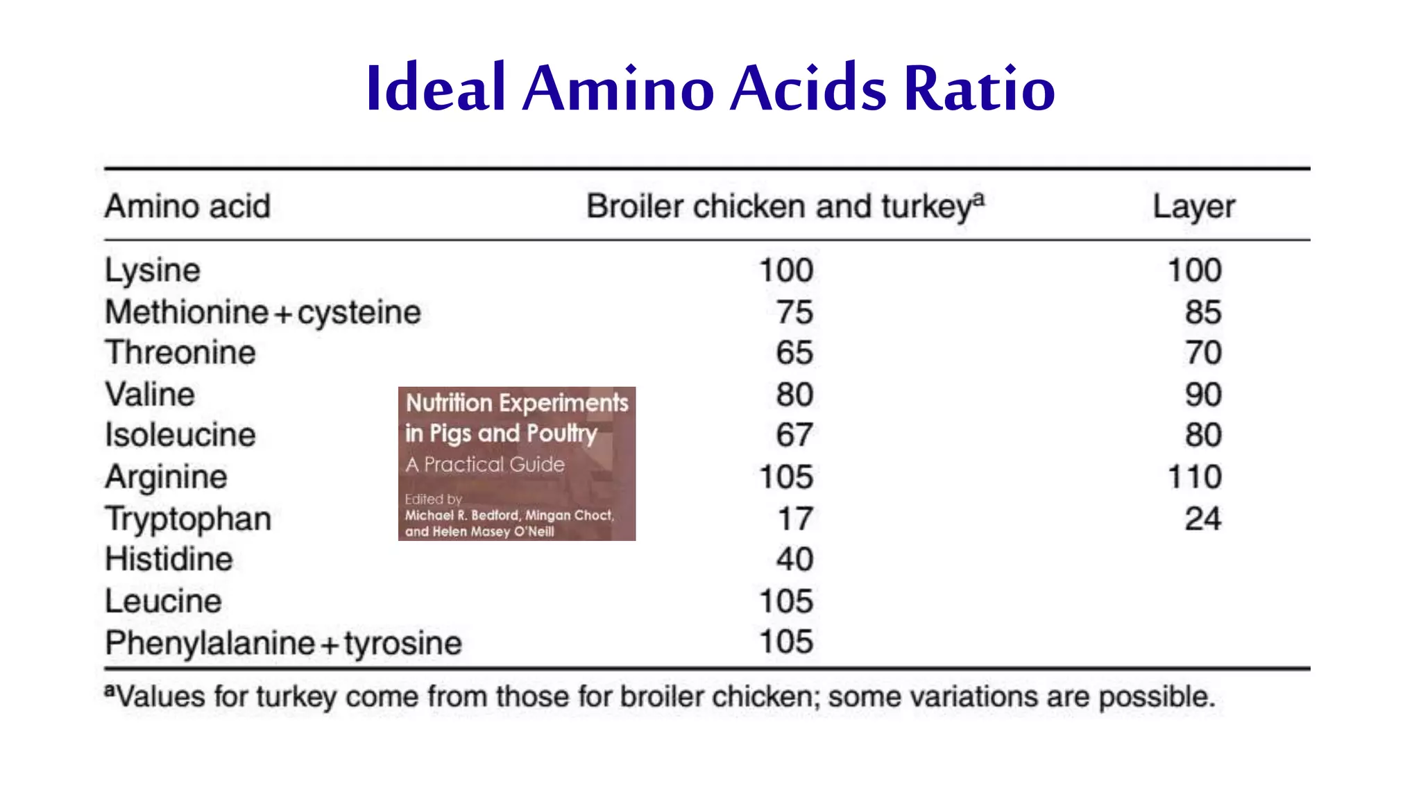 Amino acids in chicken production | PPSX | Digestive Disorders ...