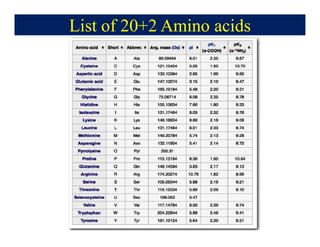 Amino acids structure | PDF | Chemistry | Science