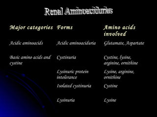 Aminoaciduria | PPT