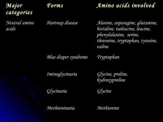 Aminoaciduria | PPT