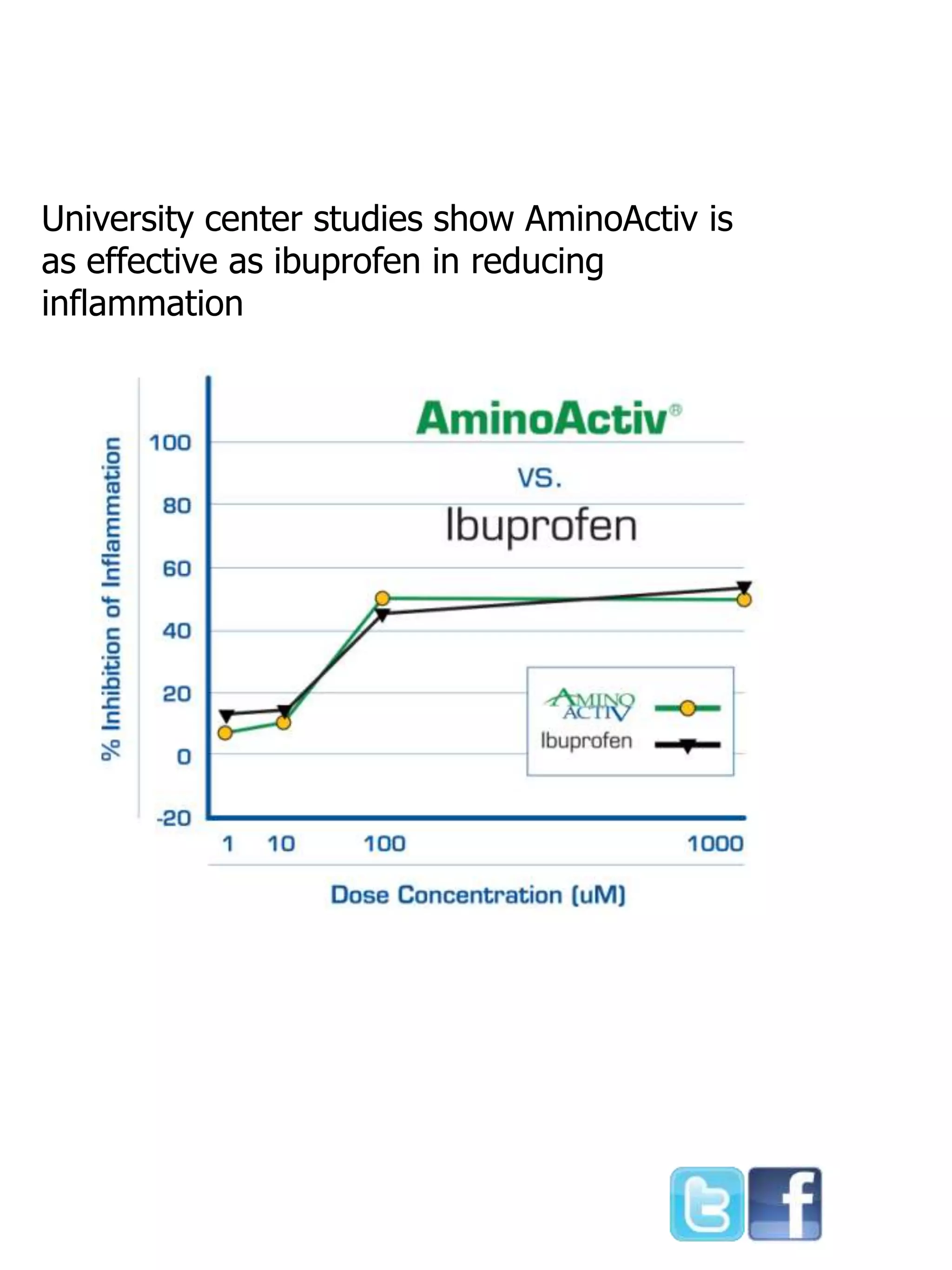 Amino activ basics | PPTX
