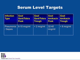 Aminoglycoside Pharmacokinetics/Pharmacodynamics
