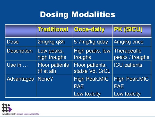 Aminoglycoside Pharmacokinetics/Pharmacodynamics