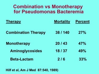 Aminoglycosides dosing and duration of therapy | PDF