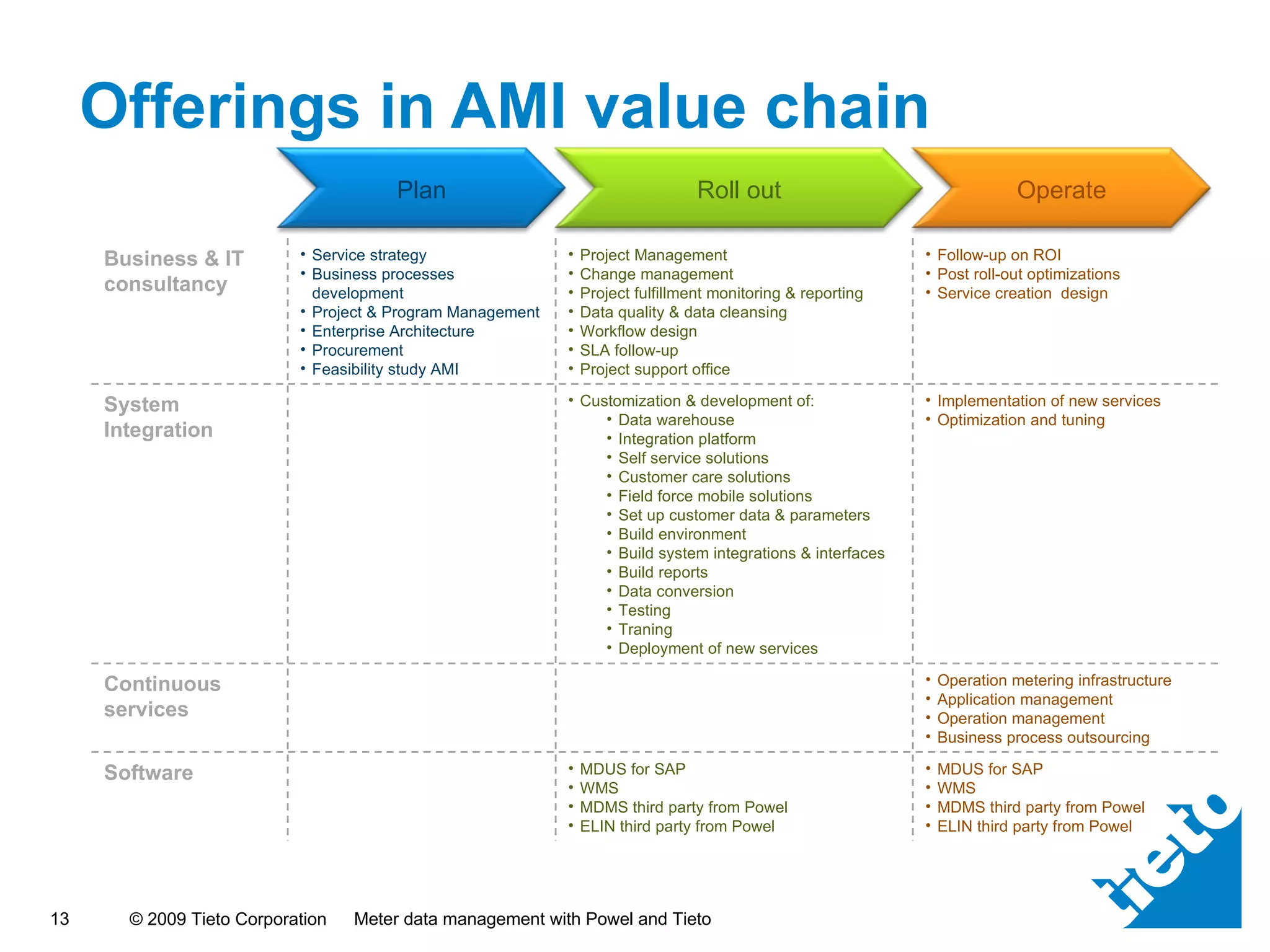 Advanced Metering Infrastructure | PPT
