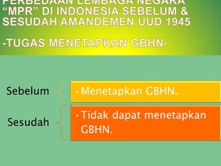 Presentasi-Perbedaan MPR Sebelum & Setelah Amandemen 1945 secara langsung dan lengkap | PPTX