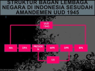 Presentasi-Perbedaan MPR Sebelum & Setelah Amandemen 1945 secara langsung dan lengkap | PPTX