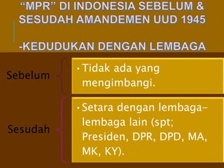 Presentasi-Perbedaan MPR Sebelum & Setelah Amandemen 1945 secara langsung dan lengkap | PPTX