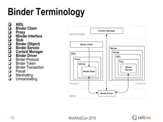Amir goldstein mobmodcon-nov2015-binder under the hood | PPT