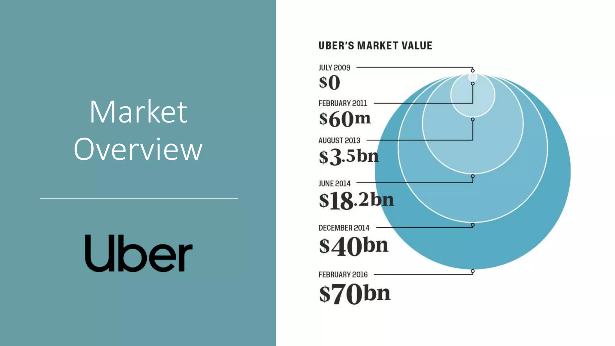 Uber presentation | PPTX