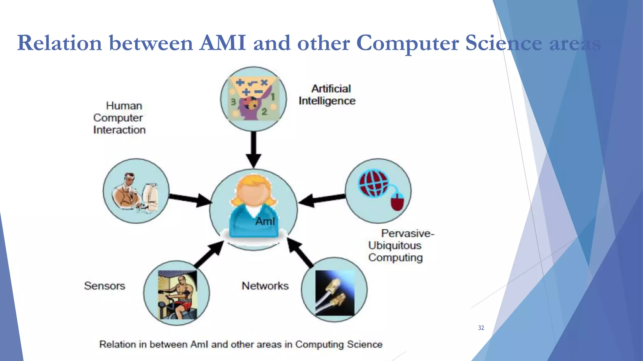 Ambient intelligence (AmI) | PPTX