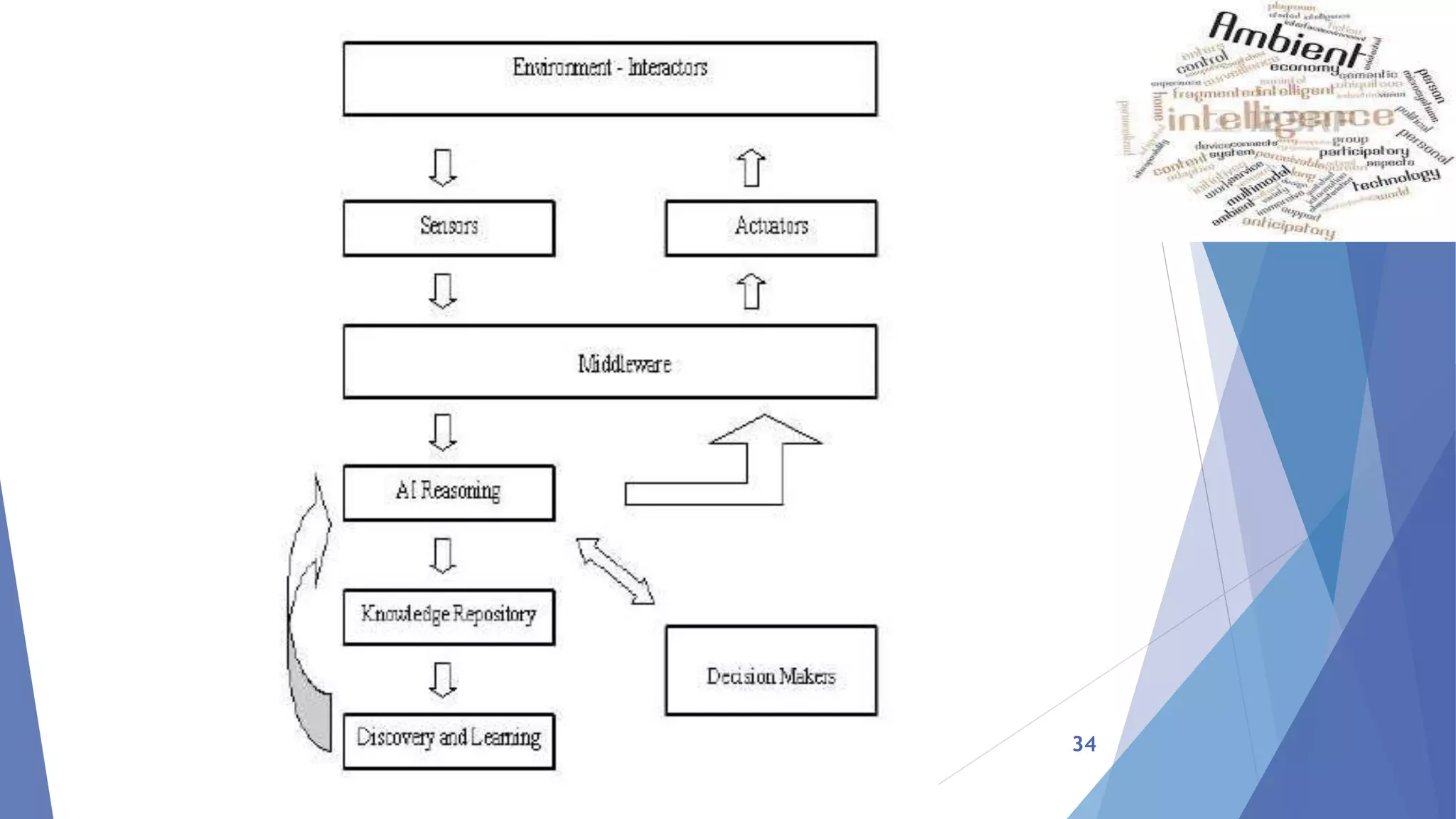 Ambient intelligence (AmI) | PPTX