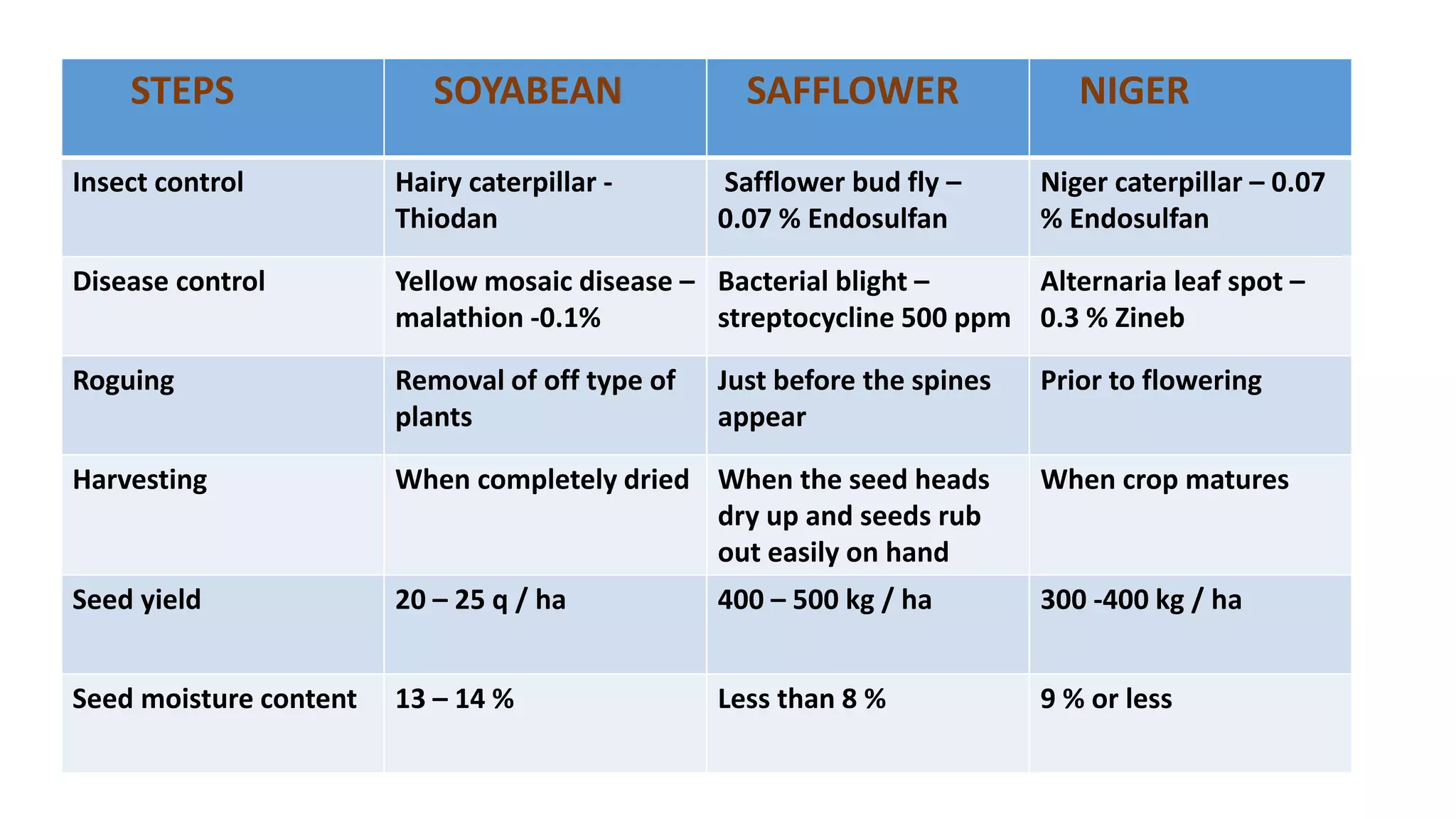 seed production of oil seeds | PPTX